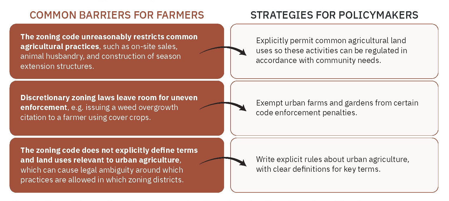 Zoning and Land Use | Center for Agriculture and Food Systems